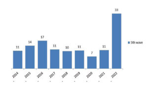 Demographic studies confirm the beginning of the fifth wave of ...