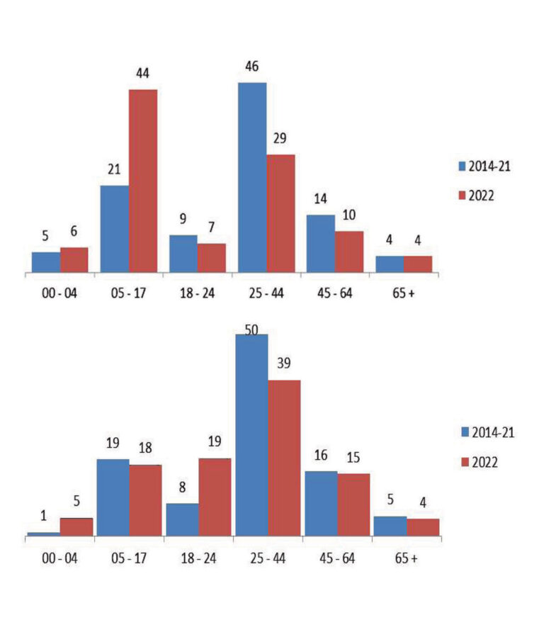 Demographic studies confirm the beginning of the fifth wave of ...